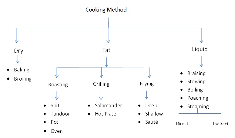 Method of Cooking | Basic Cooking Methods - Chef Ankit
